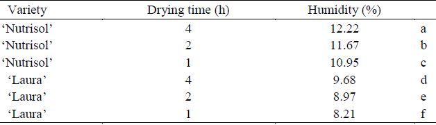 Método para evaluar reventado de grano en amaranto