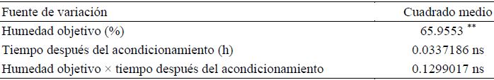 Método para evaluar reventado de grano en amaranto