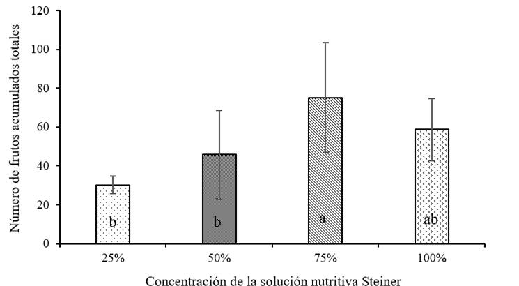 Concentración de nutrimentos en la solución nutritiva y rendimiento de ...