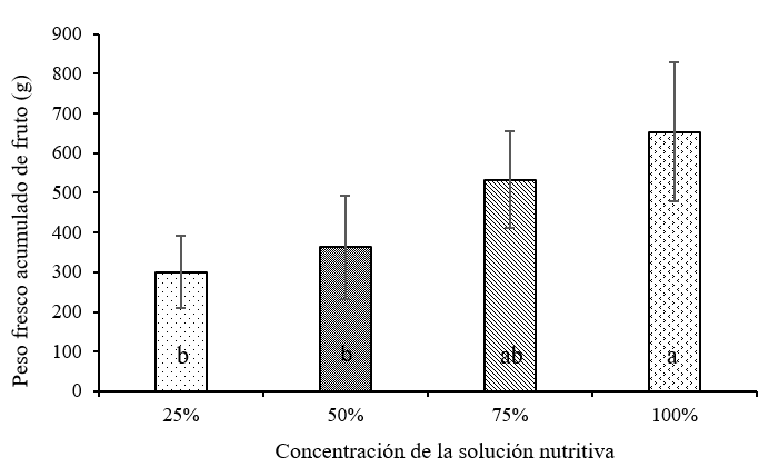 Concentración de nutrimentos en la solución nutritiva y rendimiento de ...