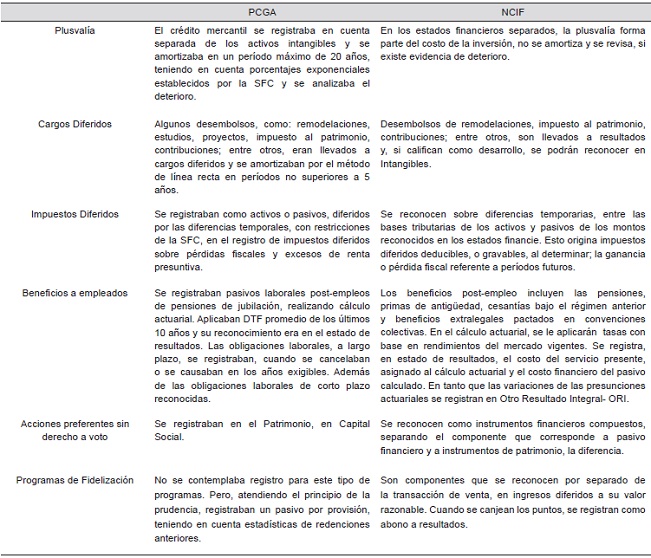Efecto convergencia en Colombia de las NCIF, en los establecimientos ...