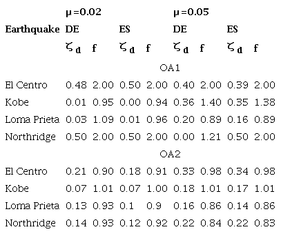 Optimal design of tuned mass dampers through differential evolution ...