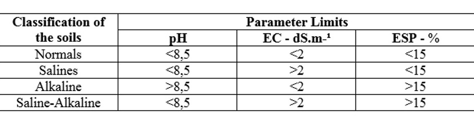 SALINITY OF THE SOIL AND THE RISK OF DESERTIFICATION IN THE SEMIARID REGION