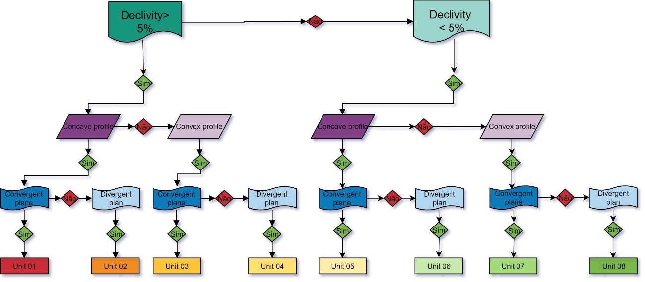AUTOMATED CLASSIFICATION OF LANDFORMS WITH GIS SUPPORT