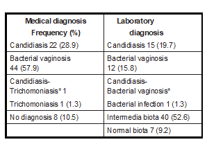 Candida Vaginitis Discharge