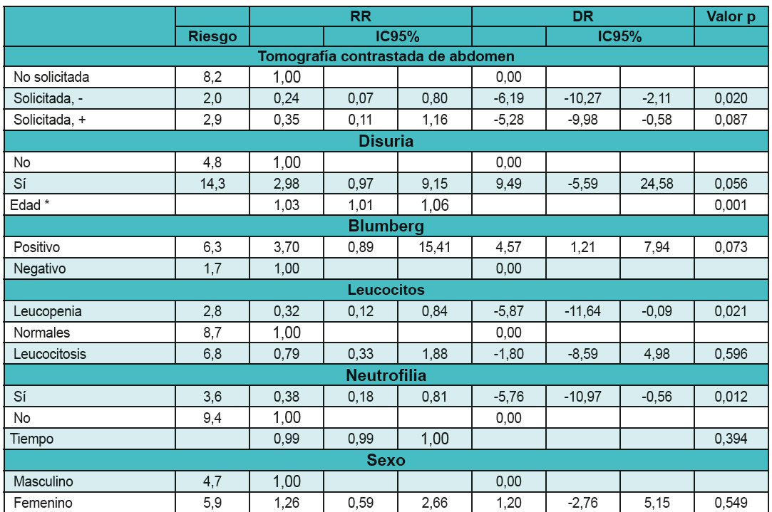 Factores tempranos asociados a apendicectomía negativa