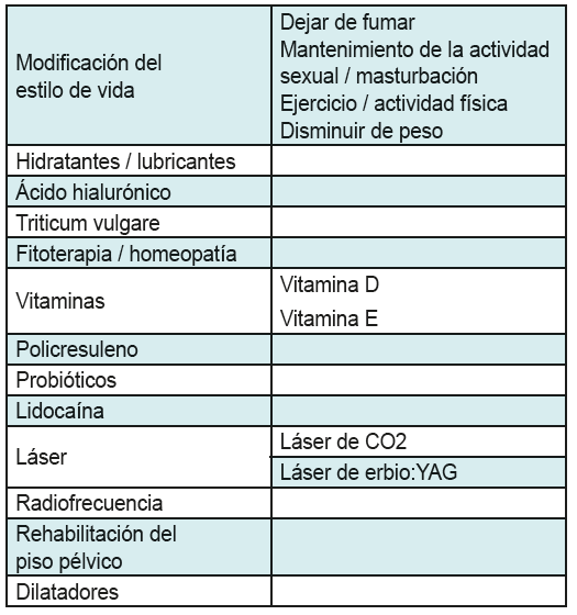 Tratamiento no hormonal del síndrome genitourinario de la menopausia