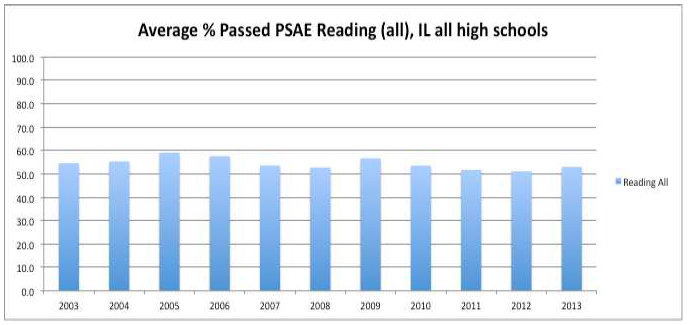 No Child Left Behind: A Postmortem for Illinois