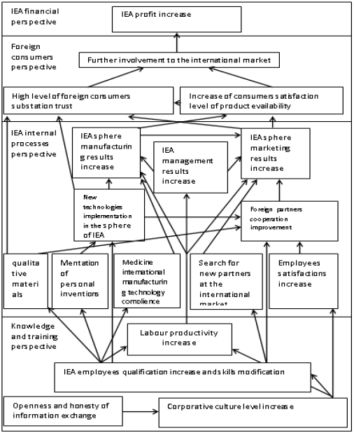 Formalization of the Enterprise International Economic Activity ...