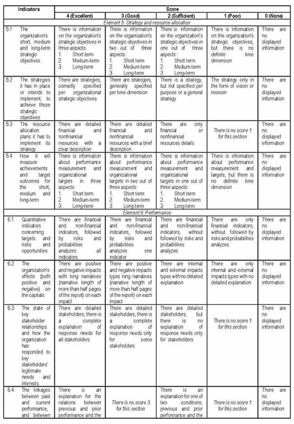Designing an integrated reporting guidance: an initiative to improve ...