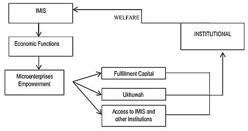 Model for microeconomic empowerment: islamic microfinance institutions ...