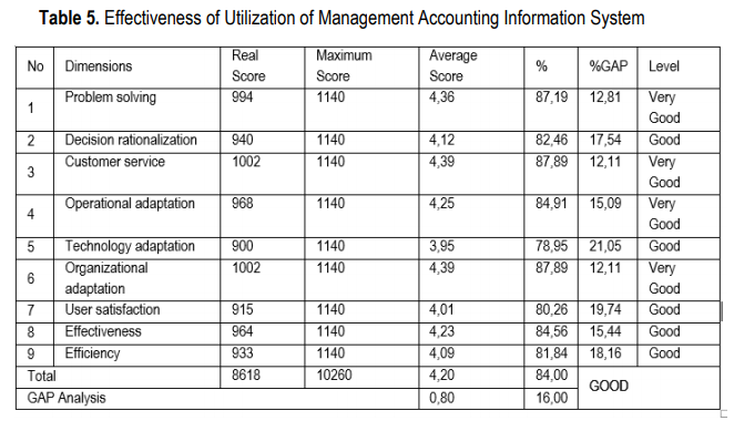Management Accounting Information System In Gas Station Business management-accounting-information-system-in-gas-station-business