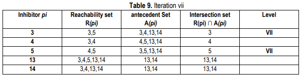 Applying Interpretive Structural Modeling and MICMAC Analysis to ...