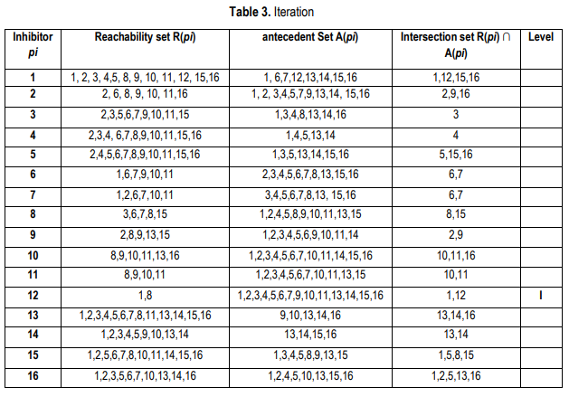 Applying Interpretive Structural Modeling and MICMAC Analysis to ...