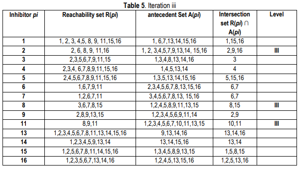 Applying Interpretive Structural Modeling and MICMAC Analysis to ...