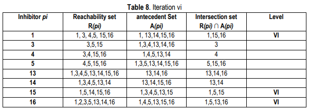 Applying Interpretive Structural Modeling and MICMAC Analysis to ...