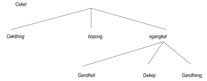 Javanese Lexical Configuration