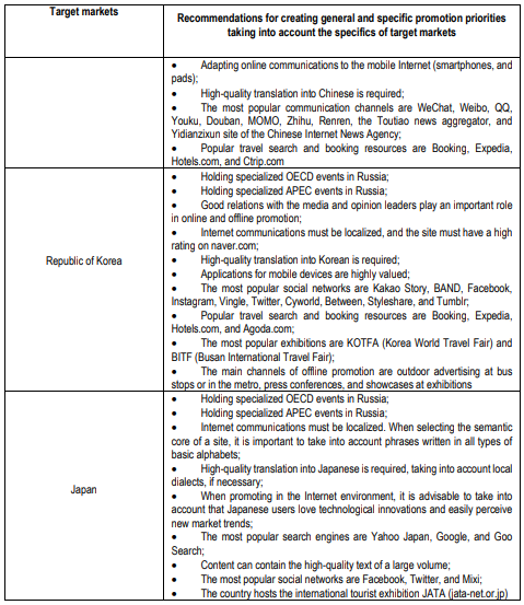 Promotion of Tourist Destinations of the Russian Federation on the ...