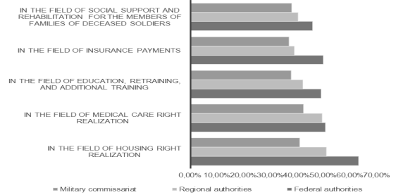 Assessment of the Work of Authorities in the Field of Social Security ...