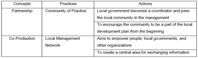 Public Office and People Co-Administration in Local Development Planning