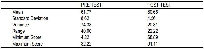 Effect of Strengthening Supervisory Training on Principal Competence