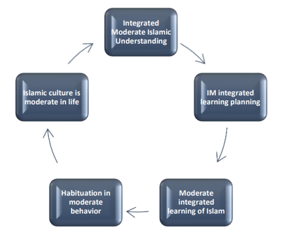 Management Learning Strategies Integrated with Moderate Islam on ...