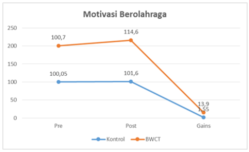 Physical Fitness Modelling and Sports Motivation for Prospective ...