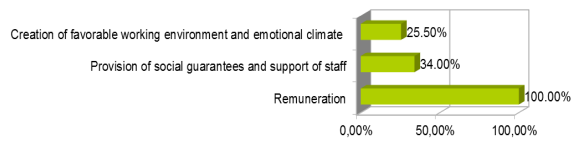 Solutions to Increase the Efficiency of Staff Activity
