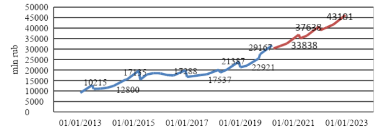 Econometric Estimation of Debt on Legal Entities Loans