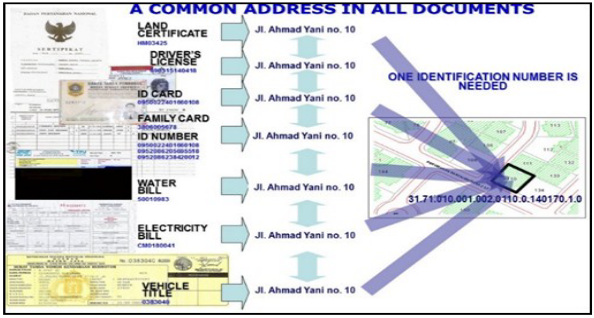 Corruption Prevention Using the Concept of Single Identity Number in ...