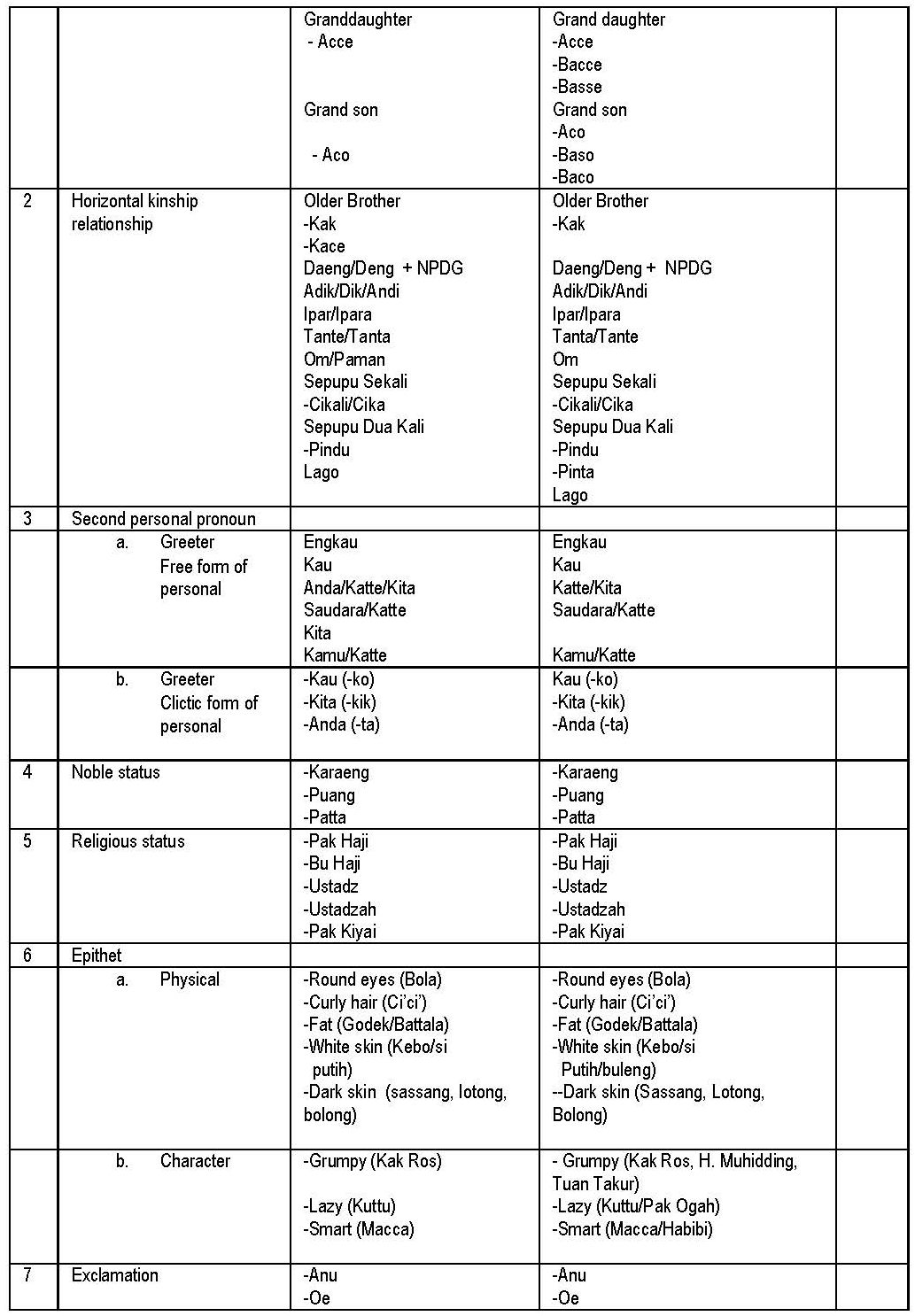 Greeting Words Among Speakers of Makassar Ethnic Group in Indonesia
