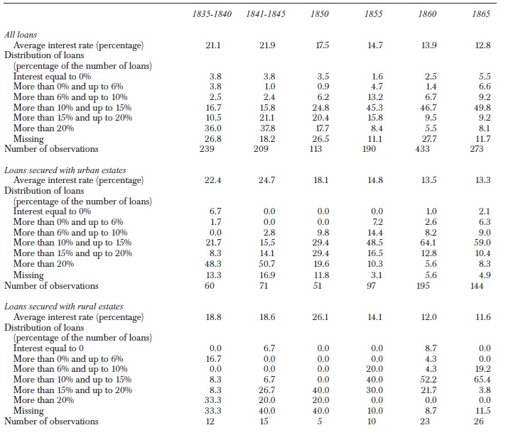 Political instability, institutions and mortgage credit in Lima, Peru