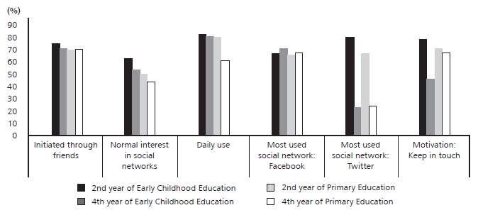 Longitudinal Study on Social Networks as a Didactic Method