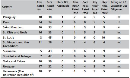 Money Laundering and Financial Risk Management in Latin America, with ...