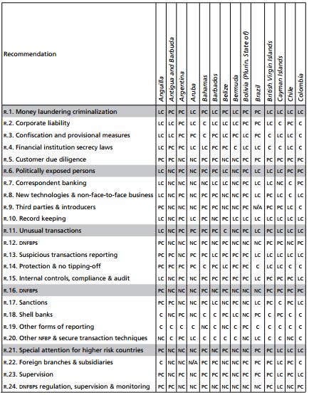 Money Laundering and Financial Risk Management in Latin America, with ...