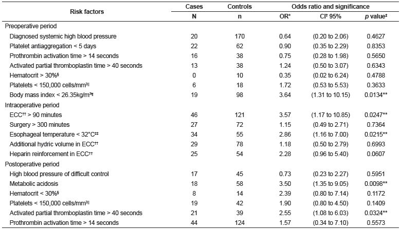 Diagnostic evaluation of risk for bleeding in cardiac surgery with ...