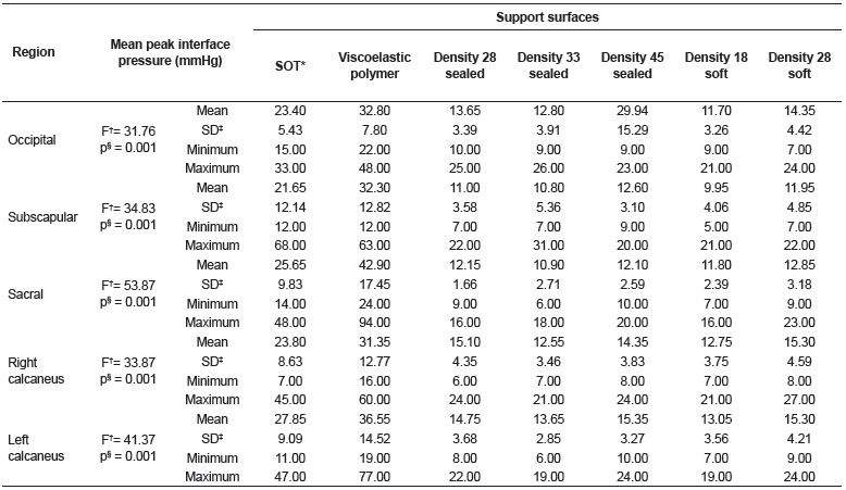 Influence of support surfaces on the distribution of body interface ...