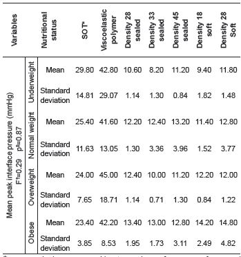 Influence of support surfaces on the distribution of body interface ...