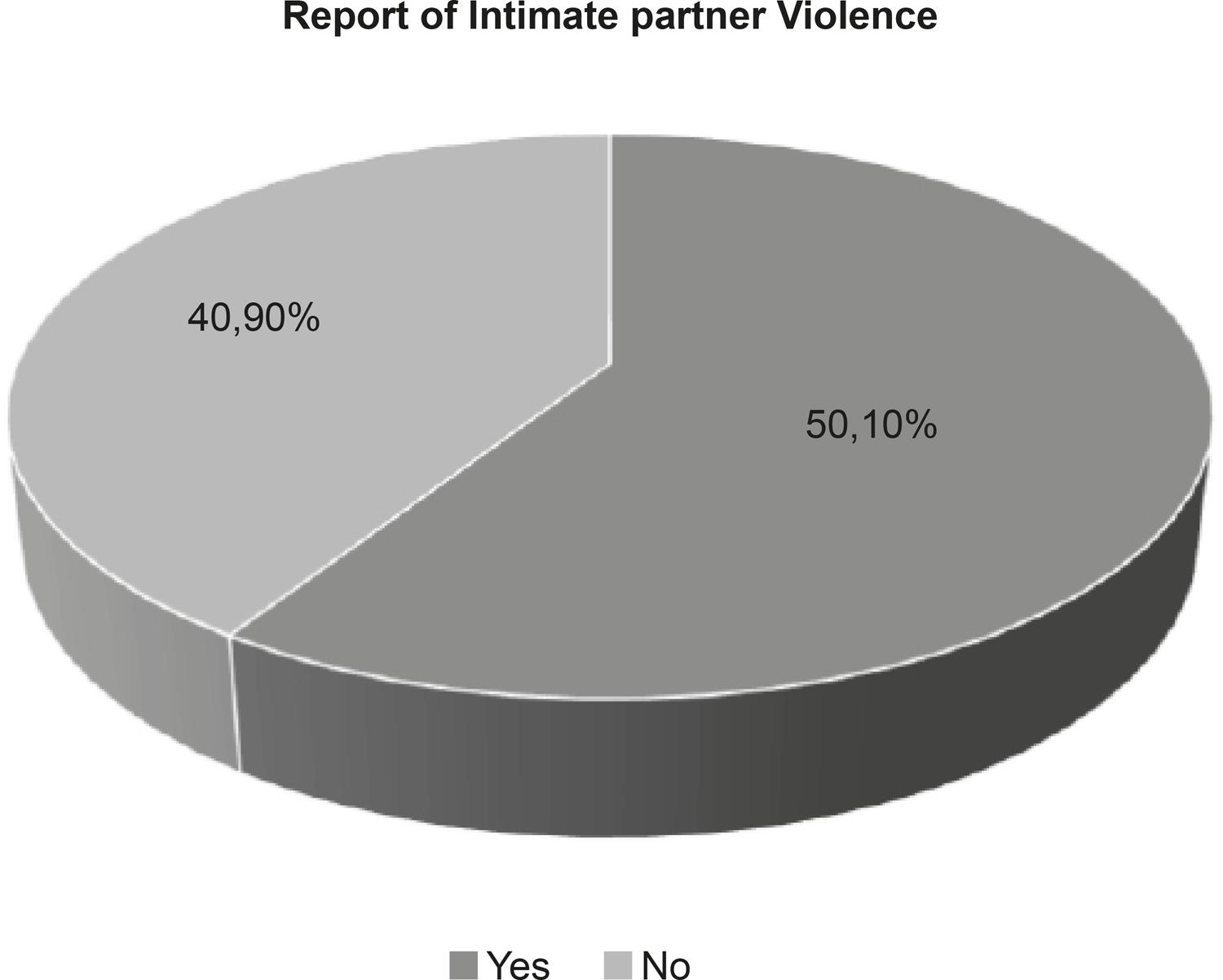 Domains of common mental disorders in women reporting intimate partner ...