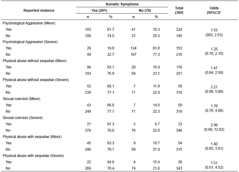Domains Of Common Mental Disorders In Women Reporting Intimate Partner domains-of-common-mental-disorders-in-women-reporting-intimate-partner