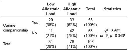 Allostatic load and canine companionship: a comparative study using ...