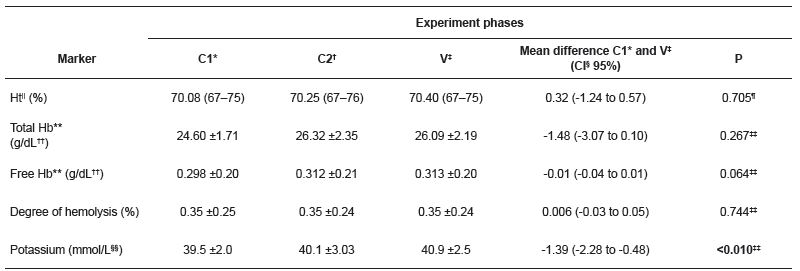 Hemolysis risk after packed red blood cells transfusion with infusion ...