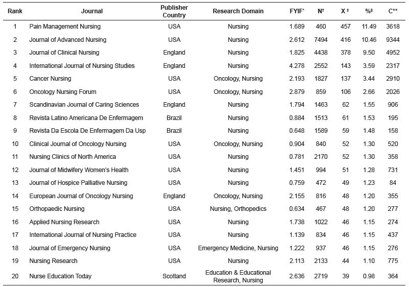 Scientometric overview of nursing research on pain management