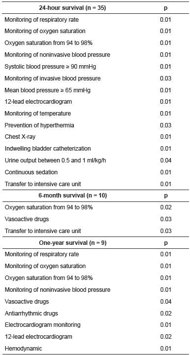 Results of the implementation of integrated care after ...