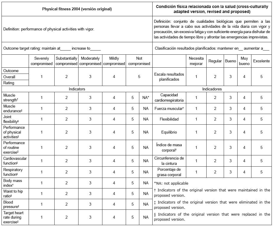 Transcultural adaptation and new proposal for the nursing outcome ...
