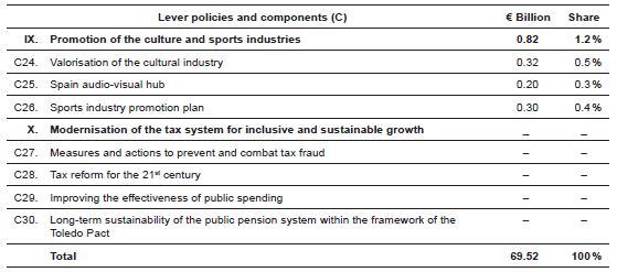 The Spanish recovery plan: assessing its contribution to the green ...