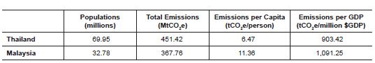 Climate Governance and multilevel policy practices in Thailand and Malaysia