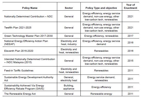 Climate Governance and multilevel policy practices in Thailand and Malaysia