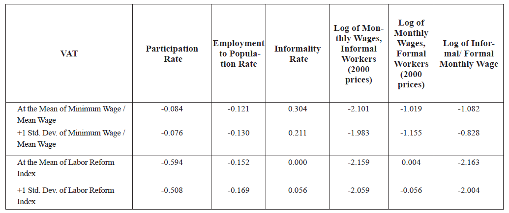 EMPLOYMENT AND TAXES IN LATIN AMERICA: AN EMPIRICAL STUDY OF THE ...
