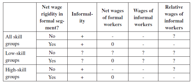 EMPLOYMENT AND TAXES IN LATIN AMERICA: AN EMPIRICAL STUDY OF THE ...